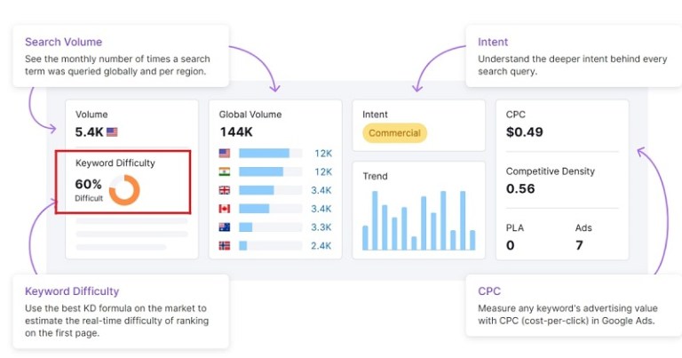 What Is Keyword Difficulty? Expert Guide to Rank Difficult Keywords