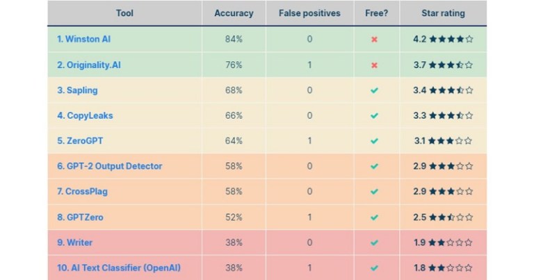 8 Best AI Detector Tools You Should Try in 2024