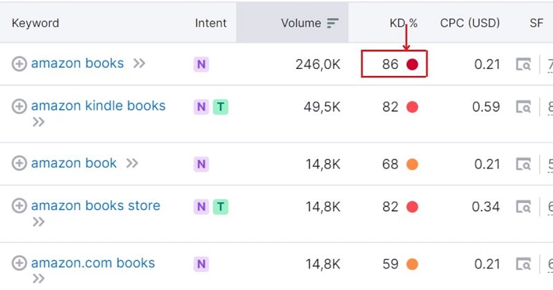 What Is Keyword Difficulty? Expert Guide to Rank Difficult Keywords