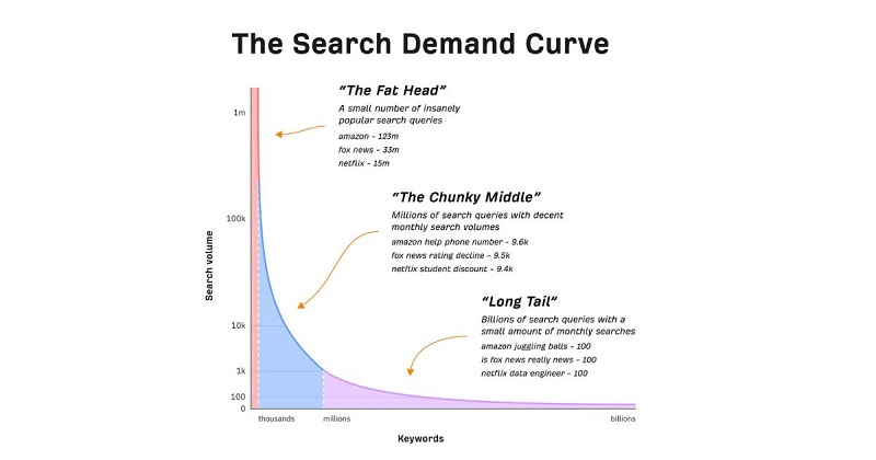 Short-Tail Keywords: What Are They & How To Find Them in 2024?