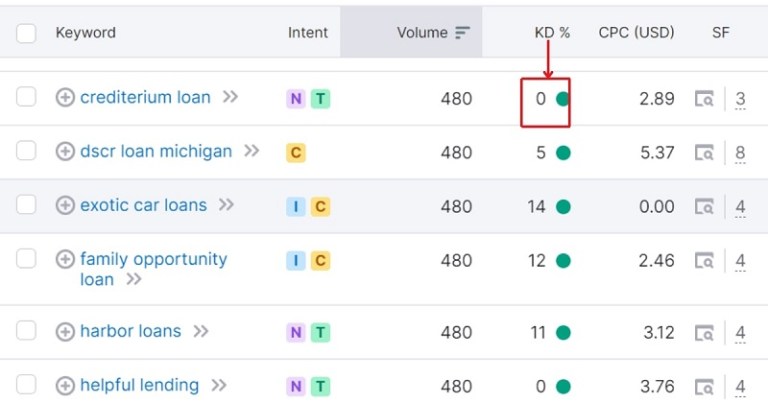 What Is Keyword Difficulty? Expert Guide to Rank Difficult Keywords
