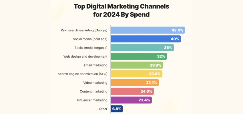 Top 10 Digital Marketing Channels In 2024 - ROI Digitally