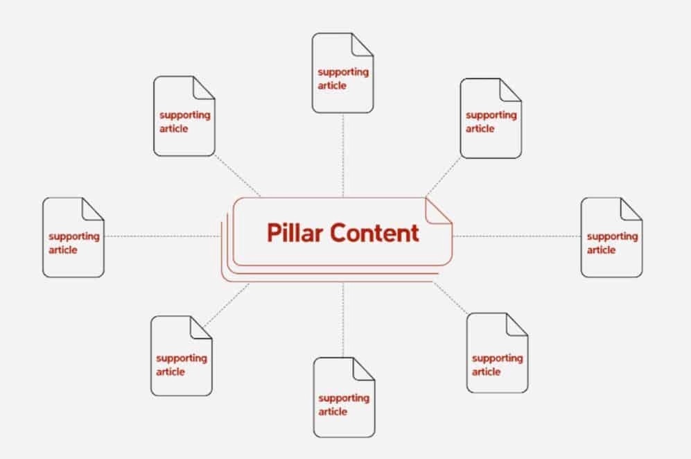 Everything You Need To Know About Pillar Content - ROI Digitally